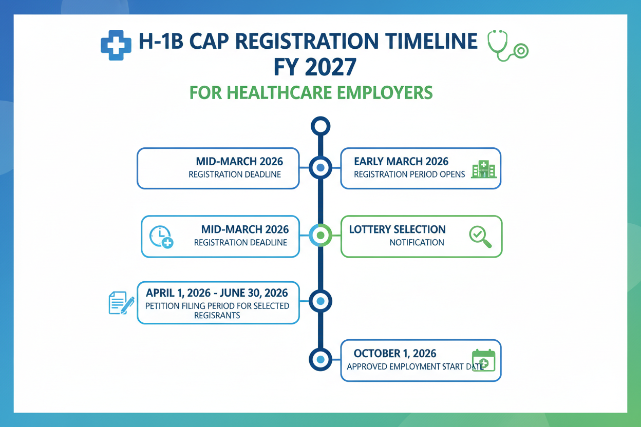 H-1B Cap Registration Timeline for FY 2027 (for Healthcare Employers ...